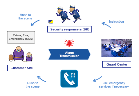 Online security system | ALSOK Vietnam